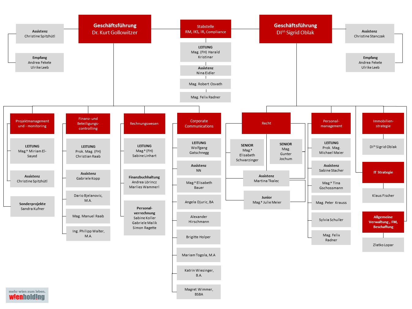 Kontakt - Wien Holding